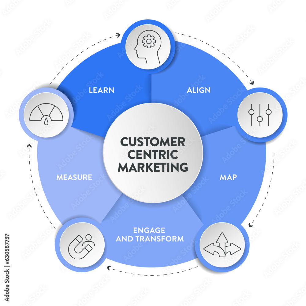 Vetor de Customer Centric Marketing model diagram infographic template ...