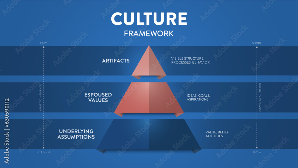 Culture framework pyramid model infographic template with icon vector has artifacts, espoused ...