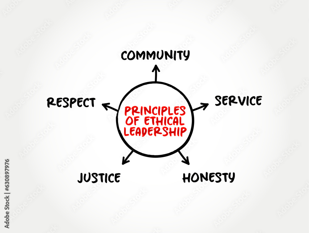 Principles of ethical leadership mind map text concept for ... Principles of ethical leadership mind map text concept for ...