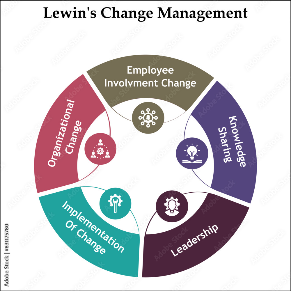 Lewin's Change Management - Employee Involvement change, Knowledge ...