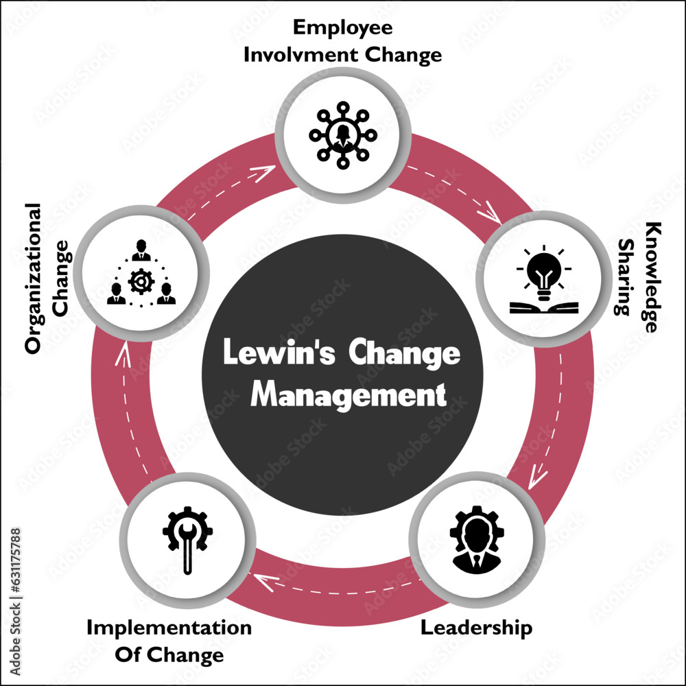 Lewin's Change Management - Employee Involvement change, Knowledge ...
