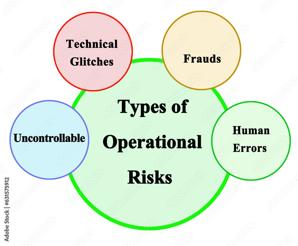 Poster Four Types of Operational Risks – Wall Art | UkPosters