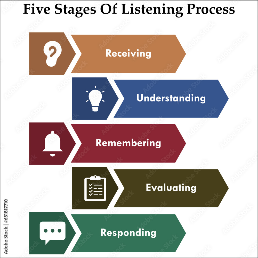 Five Stages Of The Listening Process Receiving Understanding
