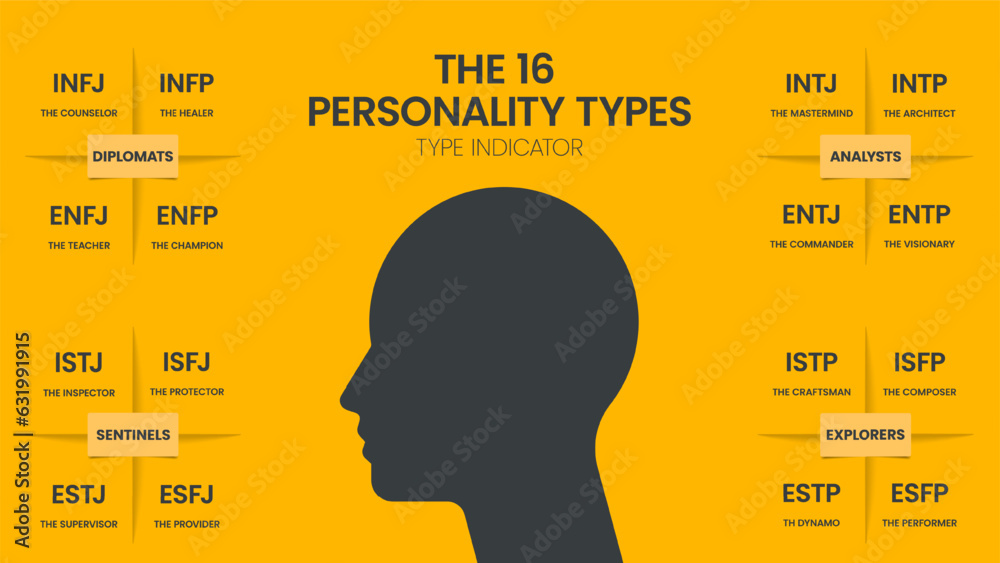 The MBTI Myers-Briggs Personality Type Indicator use in Psychology ...