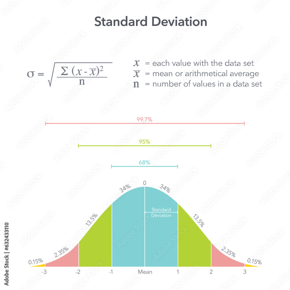 Standard Deviation Six Sigma educational vector diagram Stock Vector ...