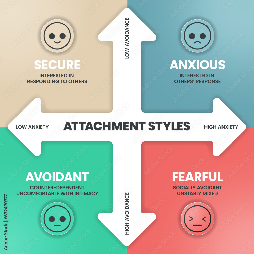 Attachment styles matrix model diagram infographic template banner with ... Attachment styles matrix model diagram infographic template banner with ...