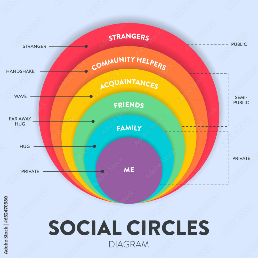 Social Circles intimacy and relationships infographic circle diagram ...
