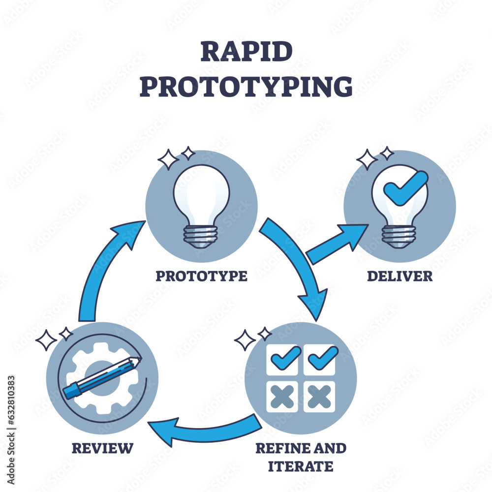 Plakát Rapid Prototyping As Agile Strategy For Development Process Outline Diagram Obraz Na