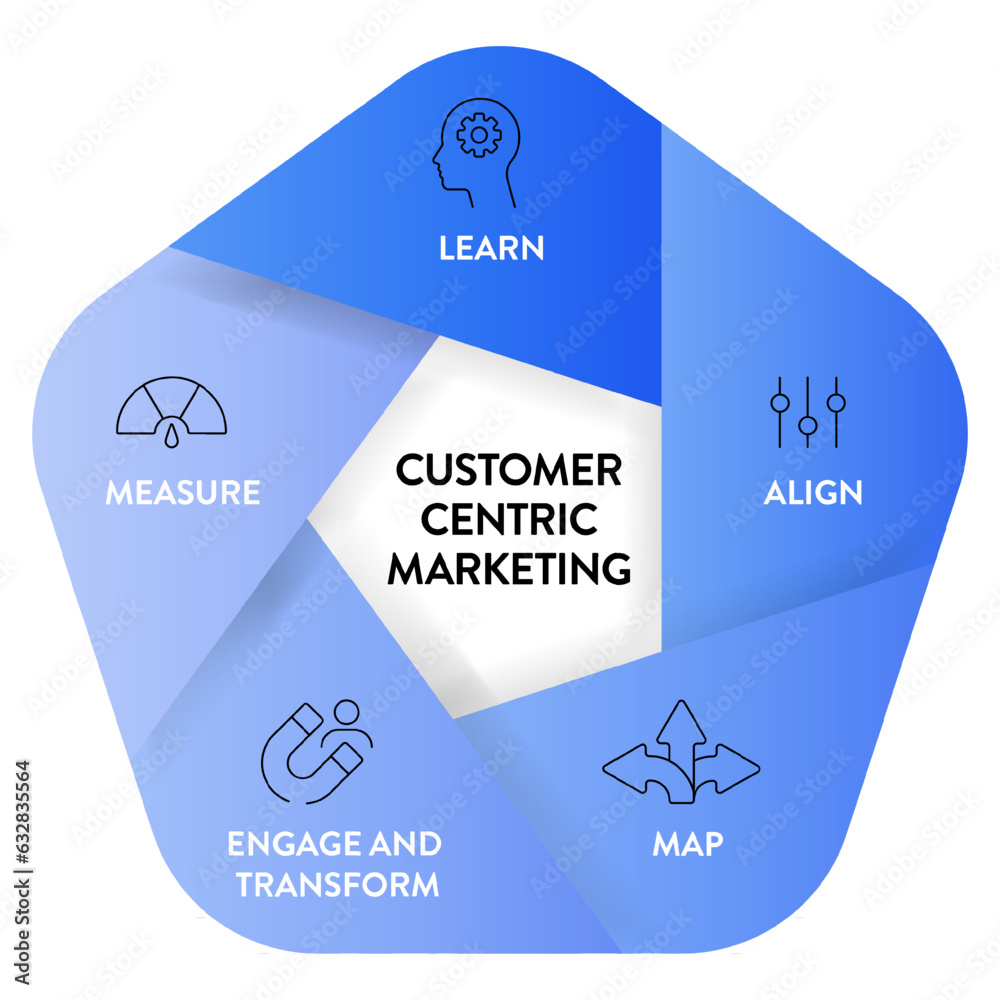 Customer Centric Marketing model diagram infographic template banner ...