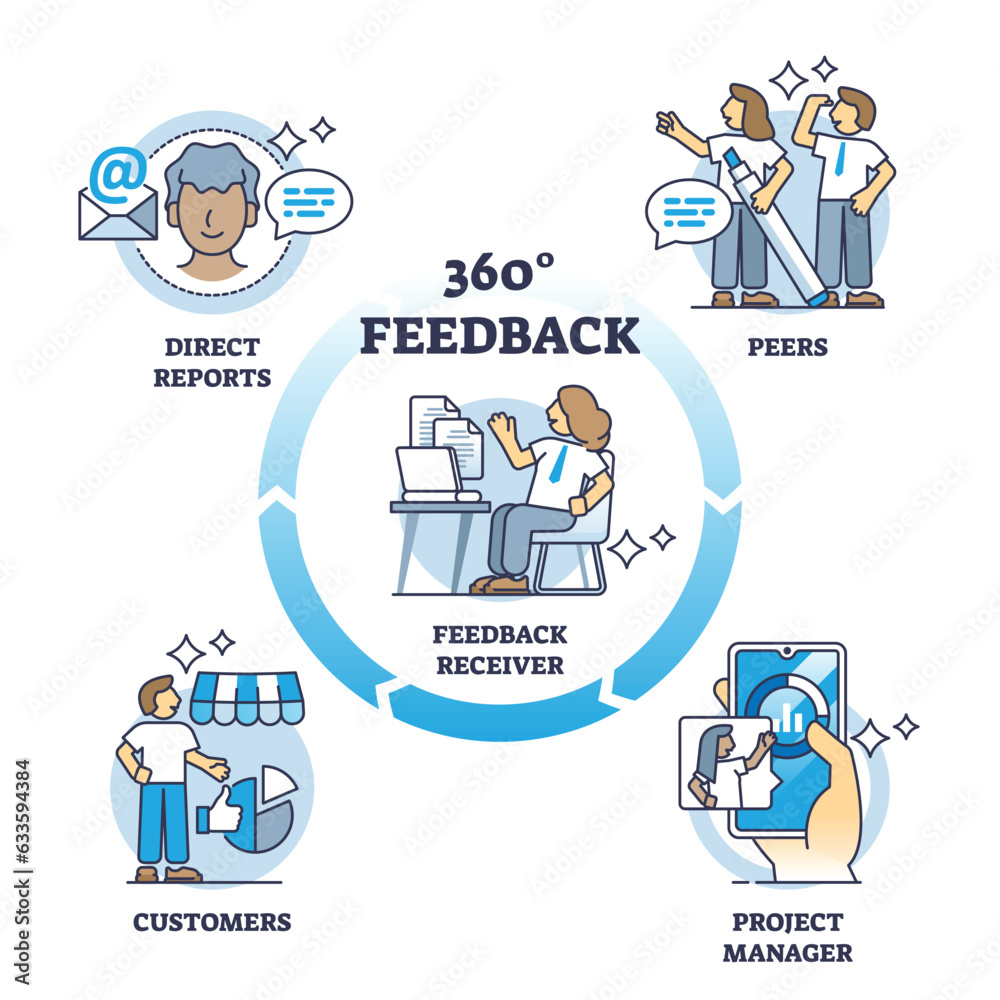 360 degree feedback for customer satisfaction control outline diagram ...