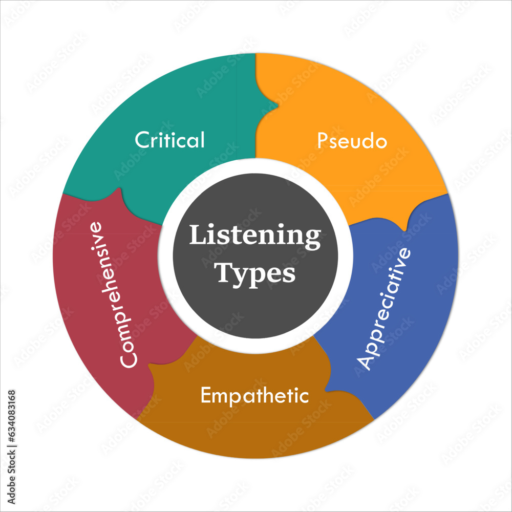 Five types of listening - Pseudo, Appreciative, Empathetic ...