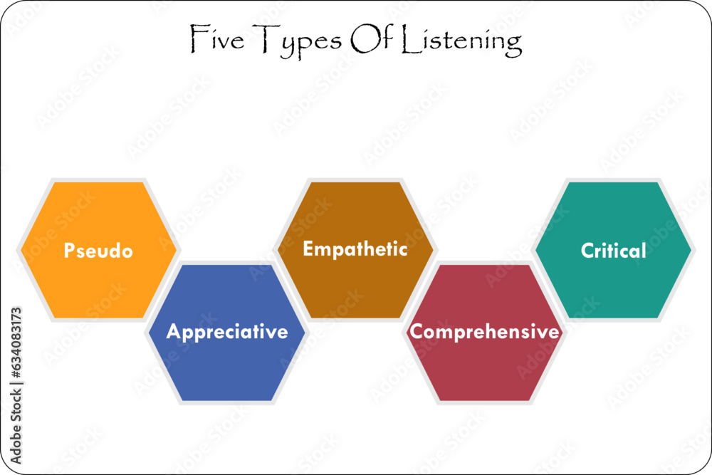 Five types of listening - Pseudo, Appreciative, Empathetic ...
