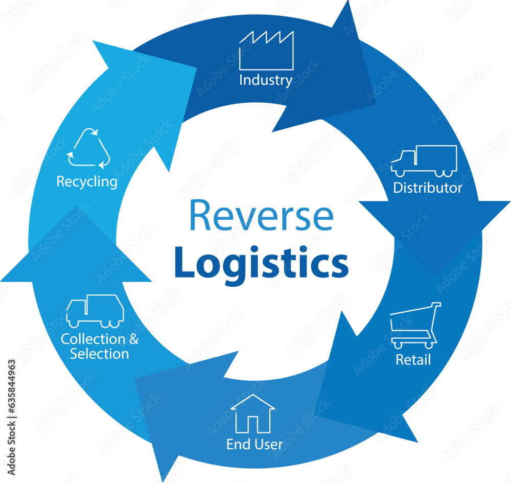 Reverse logistics as green supply chain management type outline diagram ...