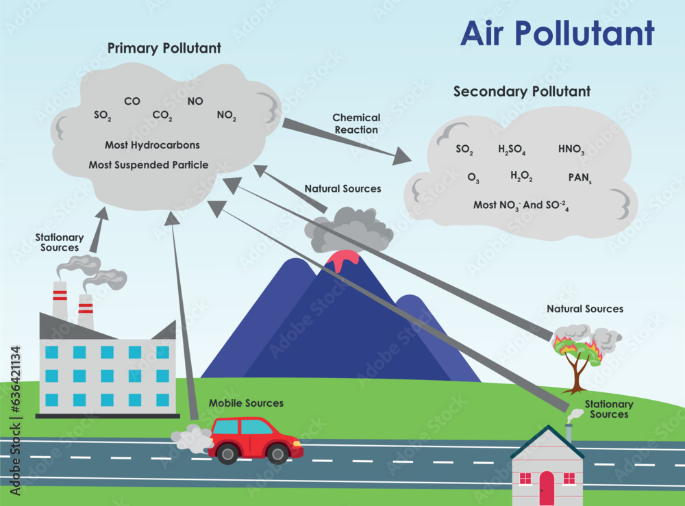 Air pollutants and their sources. Primary and Secondary sources of air ...