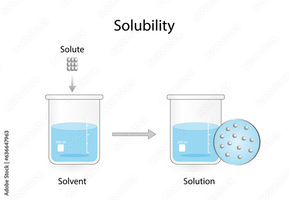 Solutions. Solubility homogeneous mixture. Solute, solvent and solution ...