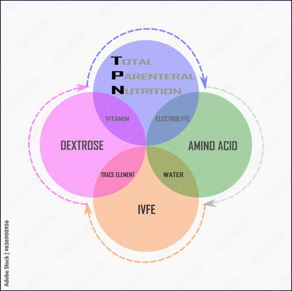 TPN-total parenteral nutrition. compose of IVFE, amino acids, dextrose ...