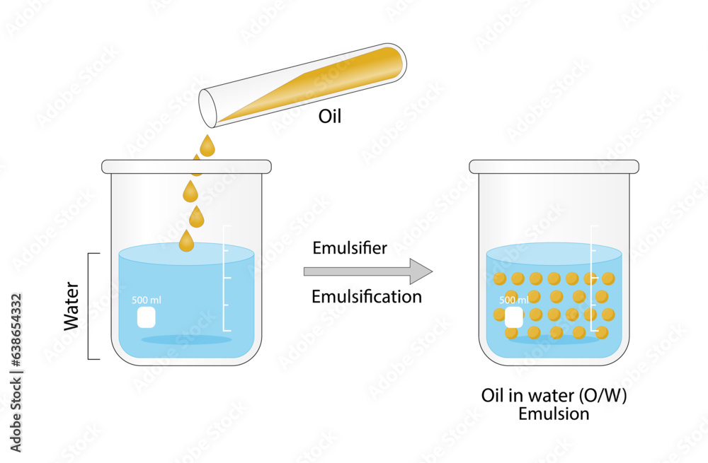 Emulsion, a mixture of two immiscible liquids (oil and water) in ...