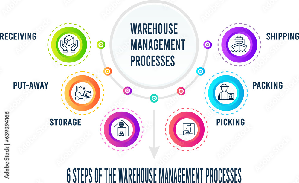 6 Steps Warehouse Management Processes infographics with Receiving, Put ...