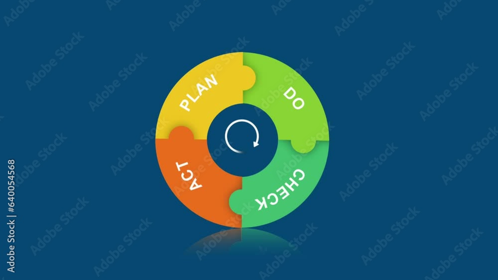PDCA cycle diagram with circle inside. Containing plan, do, act and ...