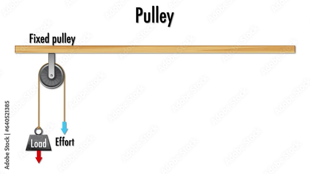 Physics animation explaining different types of pulleys: fixed, movable ...