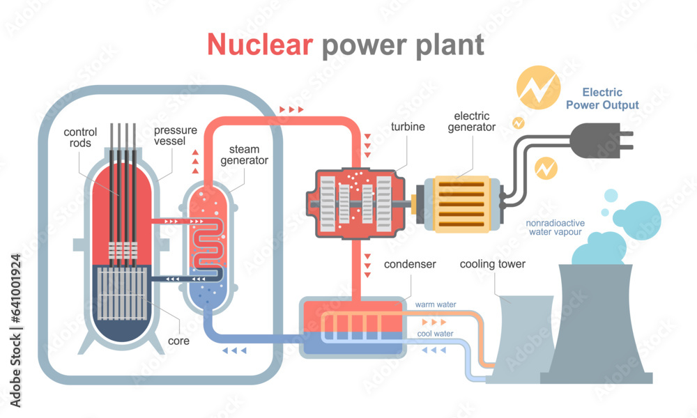 nuclear power plant diagram isolated easy to understand friendly ...