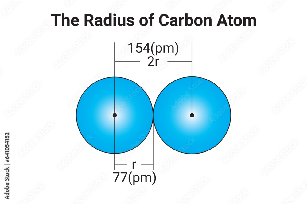 Atomic Size And Atomic Radius The Radius Of A Carbon Atom Atomic
