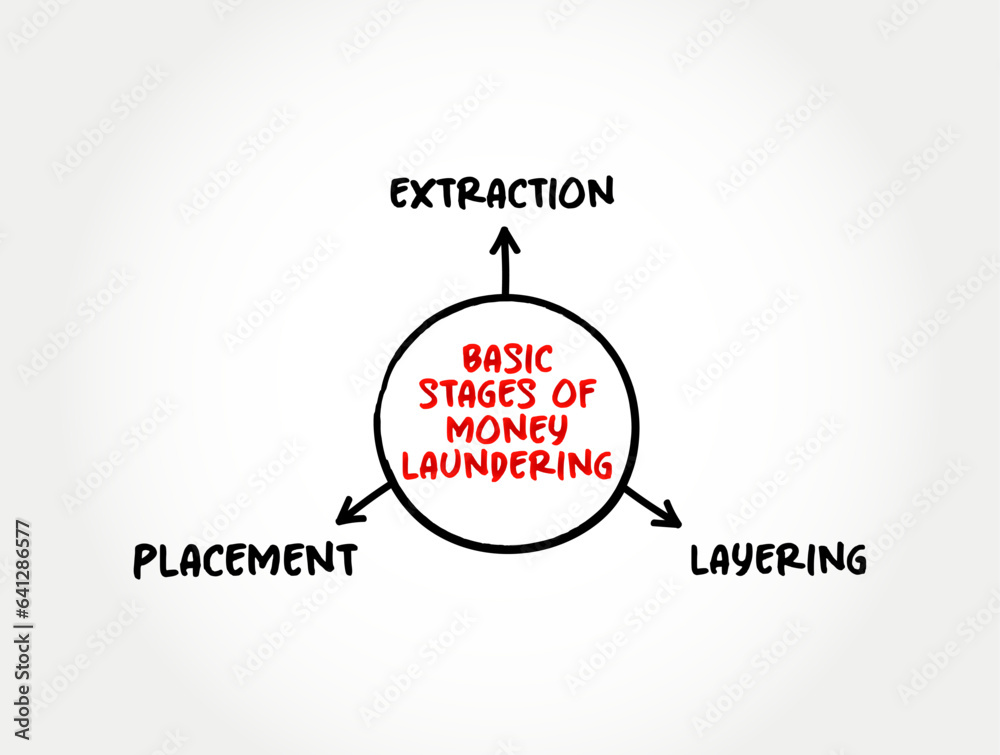 Basic stages of money laundering (process of concealing the origin of ...
