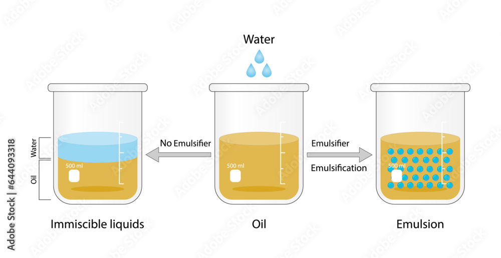 Emulsion, a mixture of two immiscible liquids (oil and water) in ...