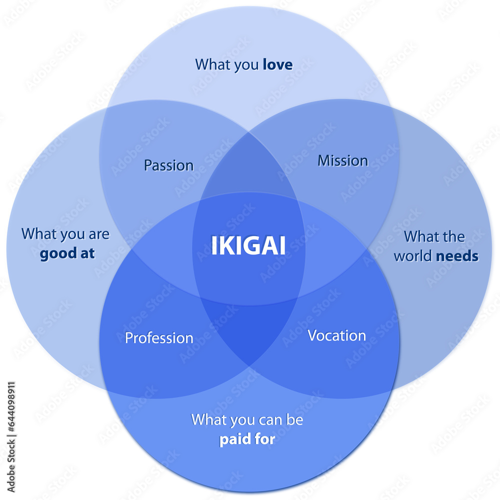 Ikigai Diagram of the Secret of Bliss Find your Ikigai on a desk Stock Illustration | Adobe Stock