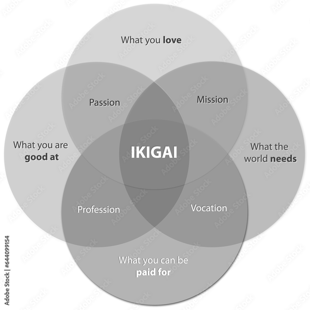Ikigai Diagram of the Secret of Bliss Find your Ikigai on a desk Stock ...