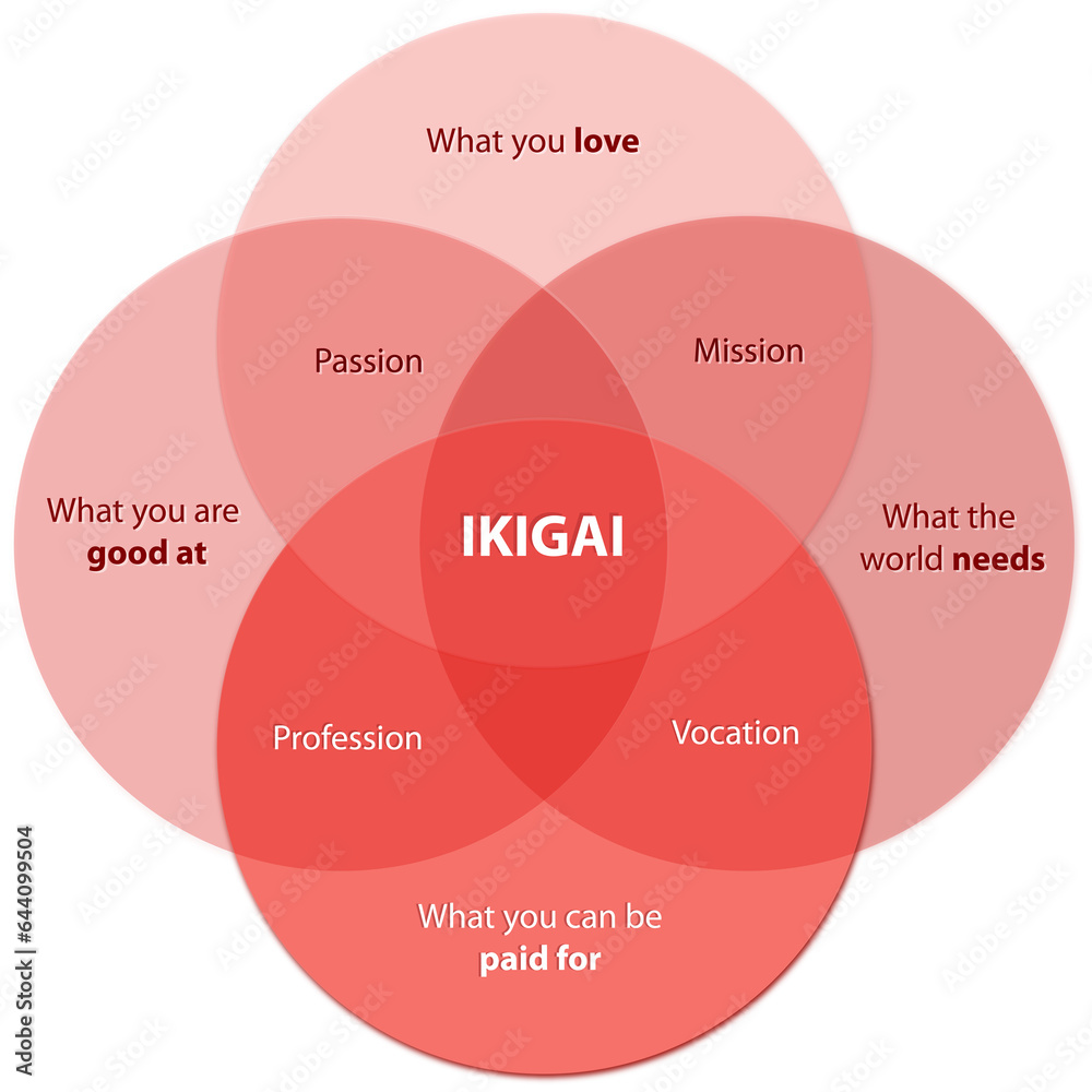 Ikigai Diagram of the Secret of Bliss Find your Ikigai on a desk Stock ...