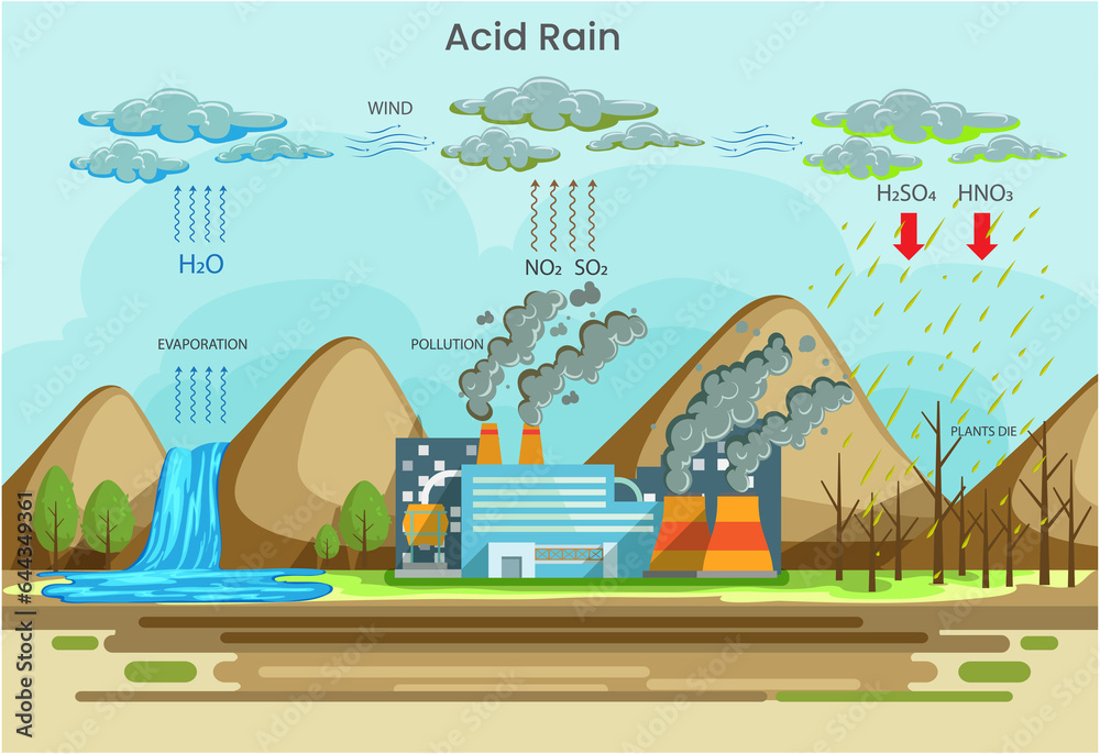 Acid rain is the harmful precipitation due to air pollution, damages ...