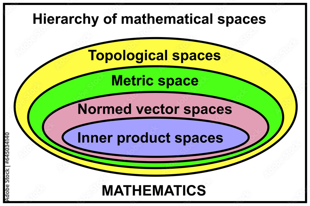 Hierarchy of mathematical spaces. Mathematics. Theory of spaces. Stock Vector | Adobe Stock