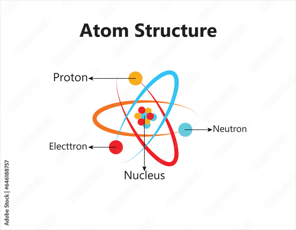 Atom. Scientific poster with atomic structure: nucleus of protons and neutrons, orbital ...
