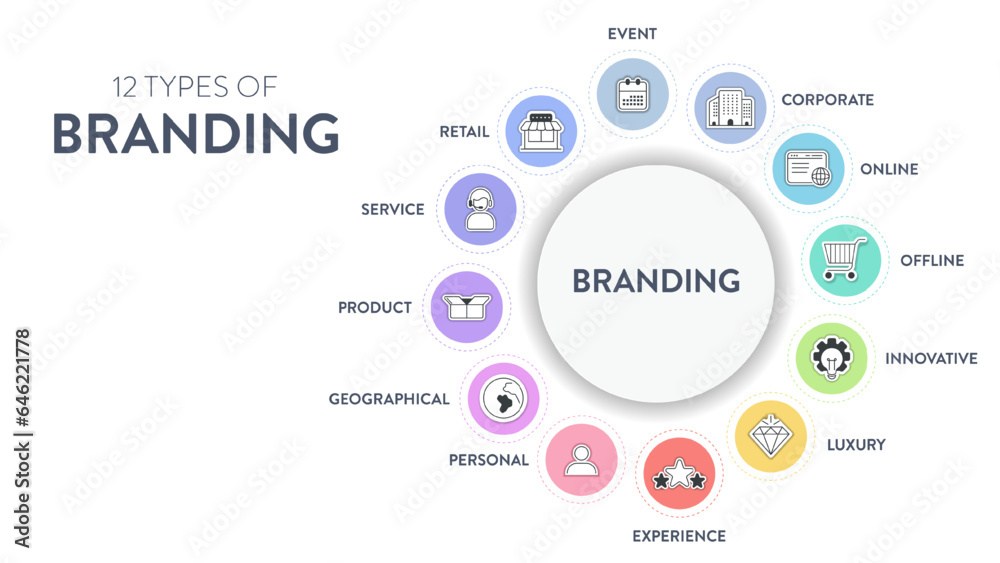 12 types of Branding strategies infographic diagram banner with icon ...