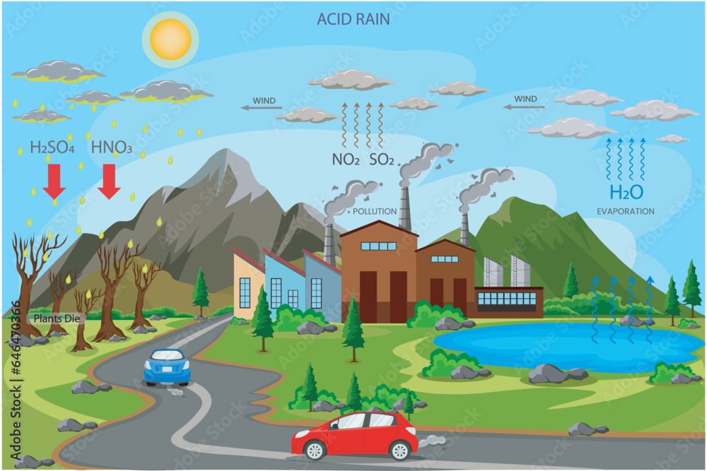 Acid rain caused by Air pollution, Emissions of sulfur dioxide and nitrogen oxides create acidic ...