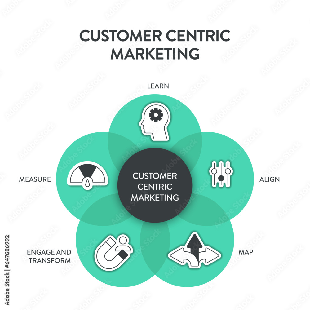 .Customer Centric Marketing model diagram infographic template banner ...