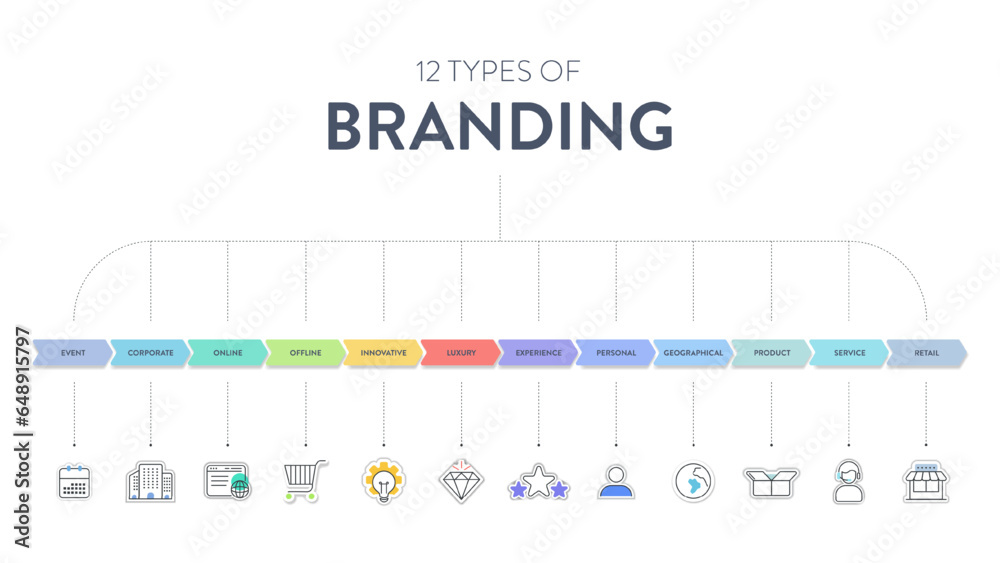 12 types of Branding strategies infographic diagram banner with icon ...