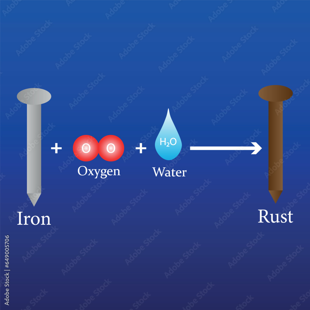 Vetor de Rusting of iron concept. Illustration of rust formation ...