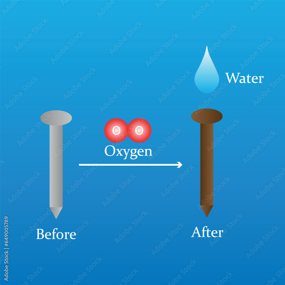 Rusting of iron concept. Illustration of rust formation. Vector image ...