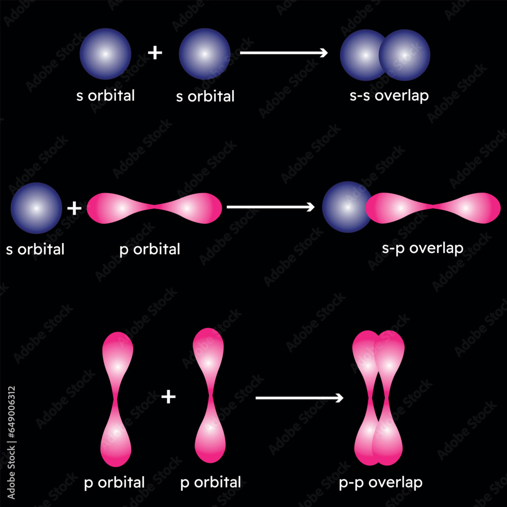 Sigma and pi bonds. Overlapping of Atomic orbitals. Vector illustration ...