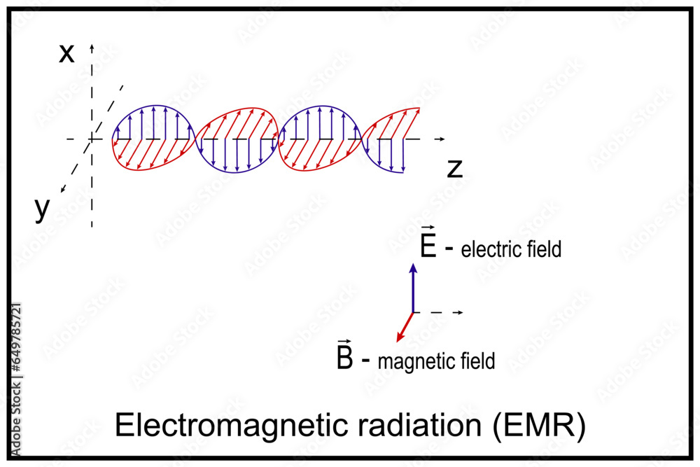 Electromagnetic radiation. Electromagnetic radiation or EMR consists of ...