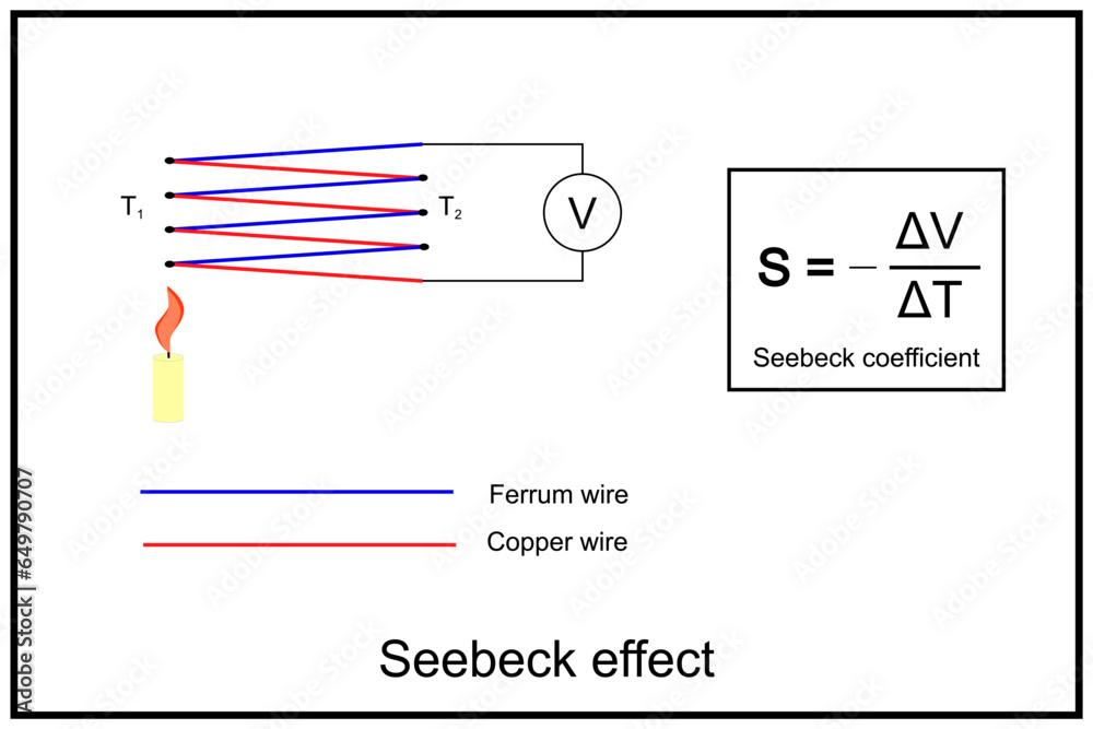 Seebeck effect. The Seebeck effect is the electromotive force (emf ... Seebeck effect. The Seebeck effect is the electromotive force (emf ...