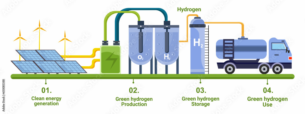 Hydrogen energy production composition with Process of electrolysis ...