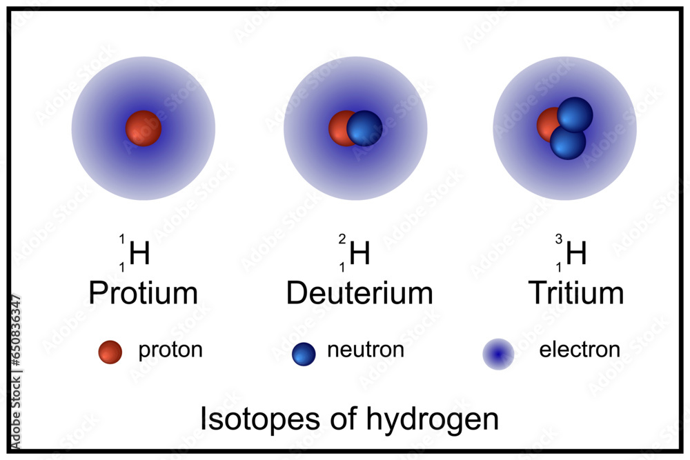 Vektorová grafika „Isotopes of hydrogen. The three most stable isotopes ...