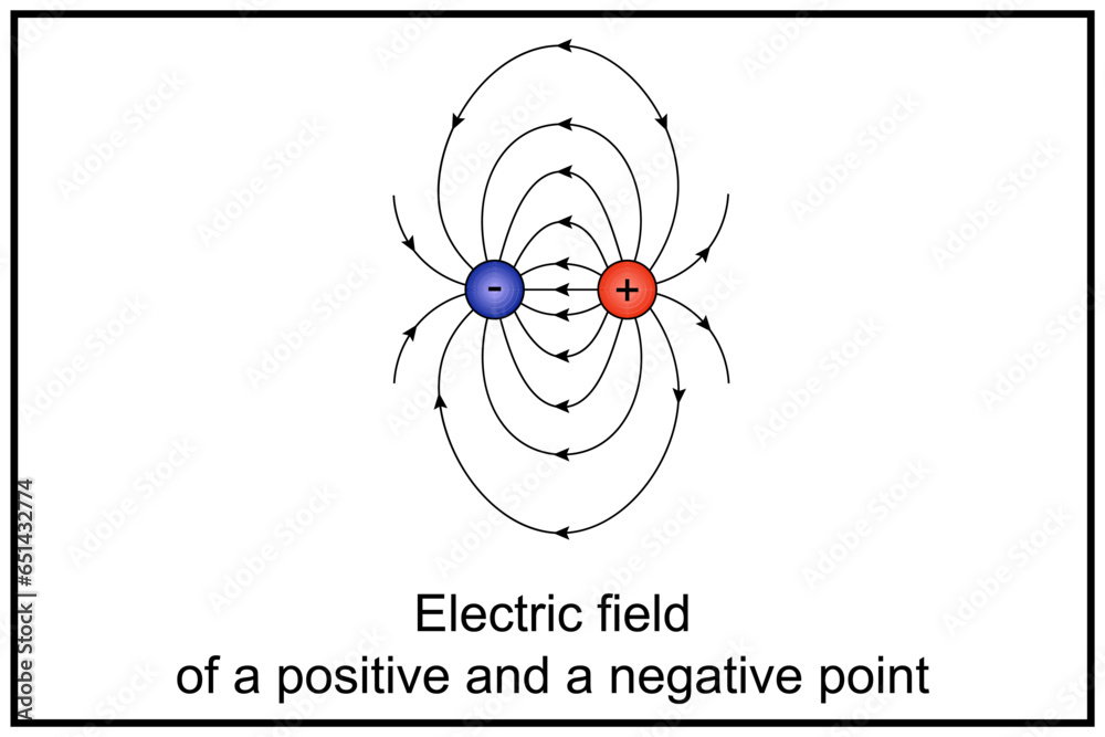 Electric field of positive and negative point. Electric field lines ... Electric field of positive and negative point. Electric field lines ...