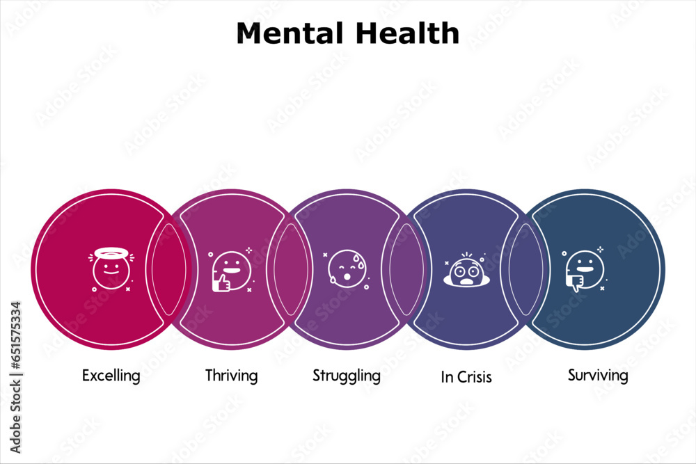 Vetor de Five aspects of Mental Health - Excelling, Thriving ...