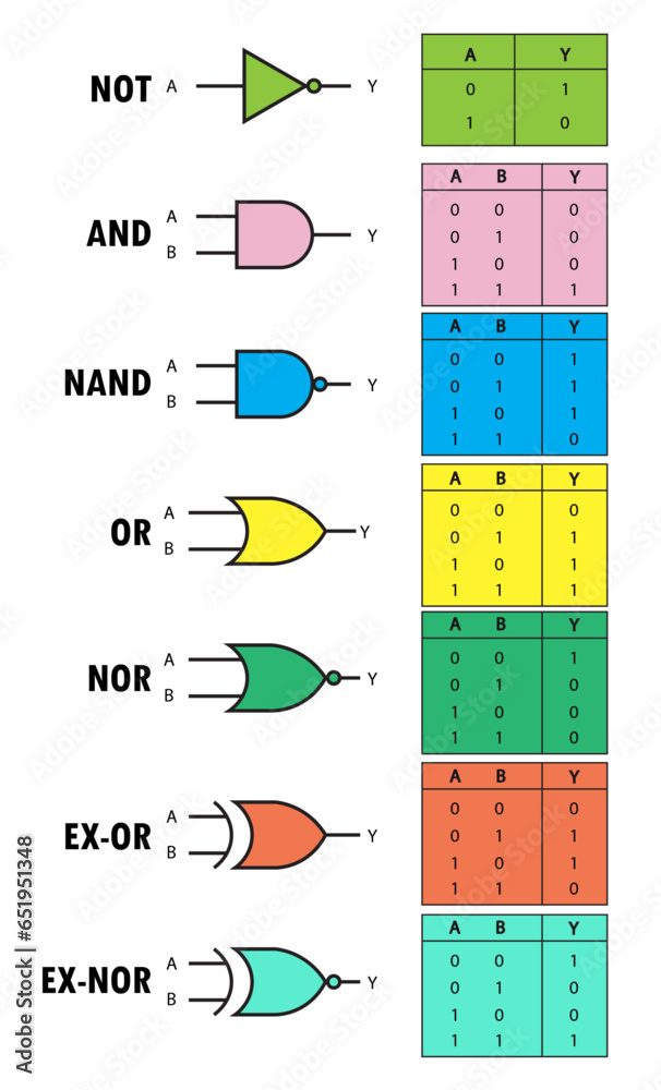 Vetor De All Logic Gates Truth Tables And Symbols Of Logic Gates Not