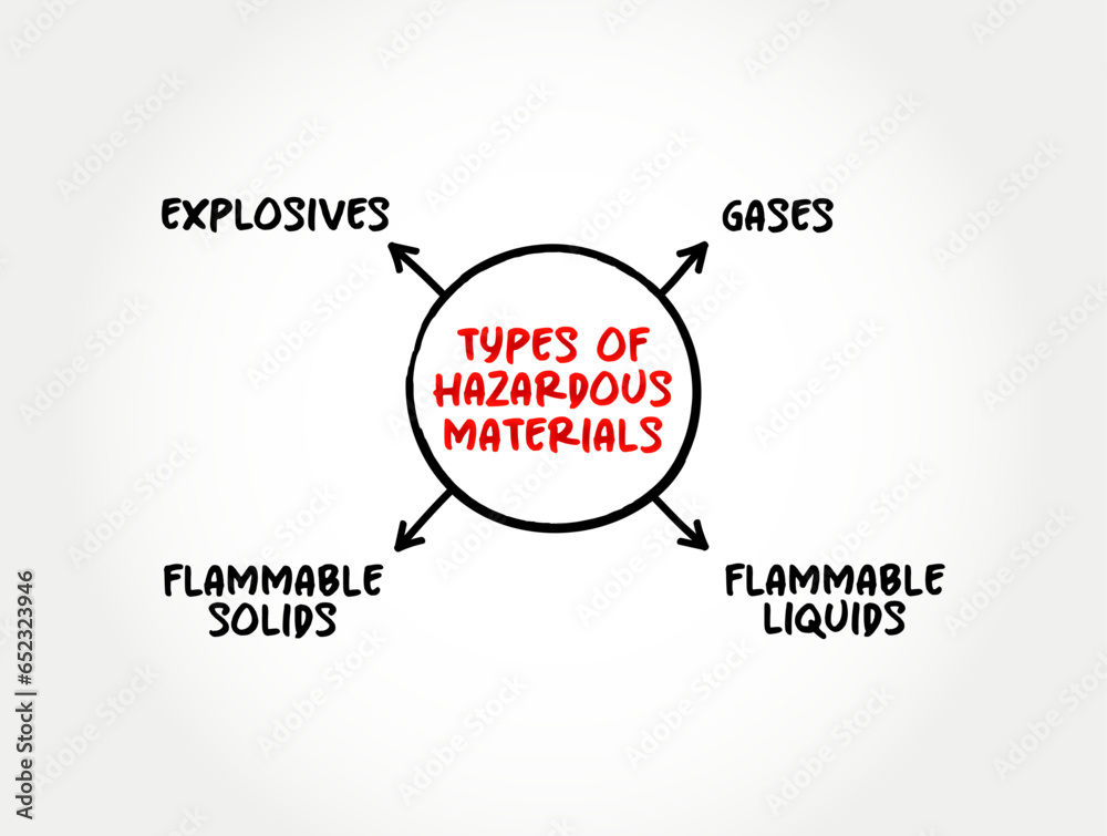 Types of hazardous materials mind map text concept for presentations ... Types of hazardous materials mind map text concept for presentations ...