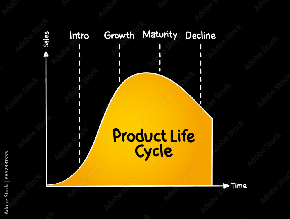 Product Life Cycle mind map process, business concept for presentations ...